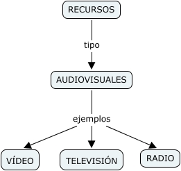 Recursos audiovisuales
